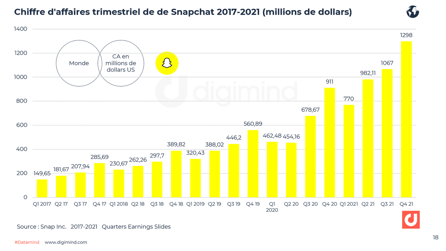 Statistiques Snapchat : Les 43 Chiffres Clés en 2025