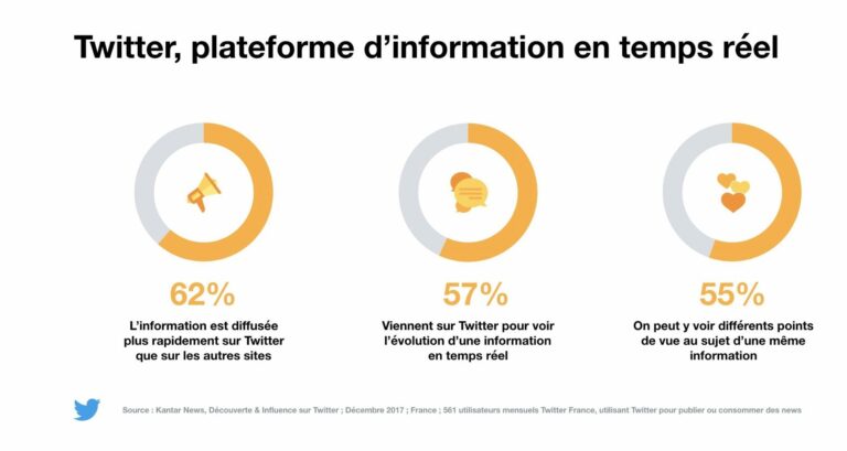 Statistiques Twitter (X) : Les 53 Chiffres Clés en 2025