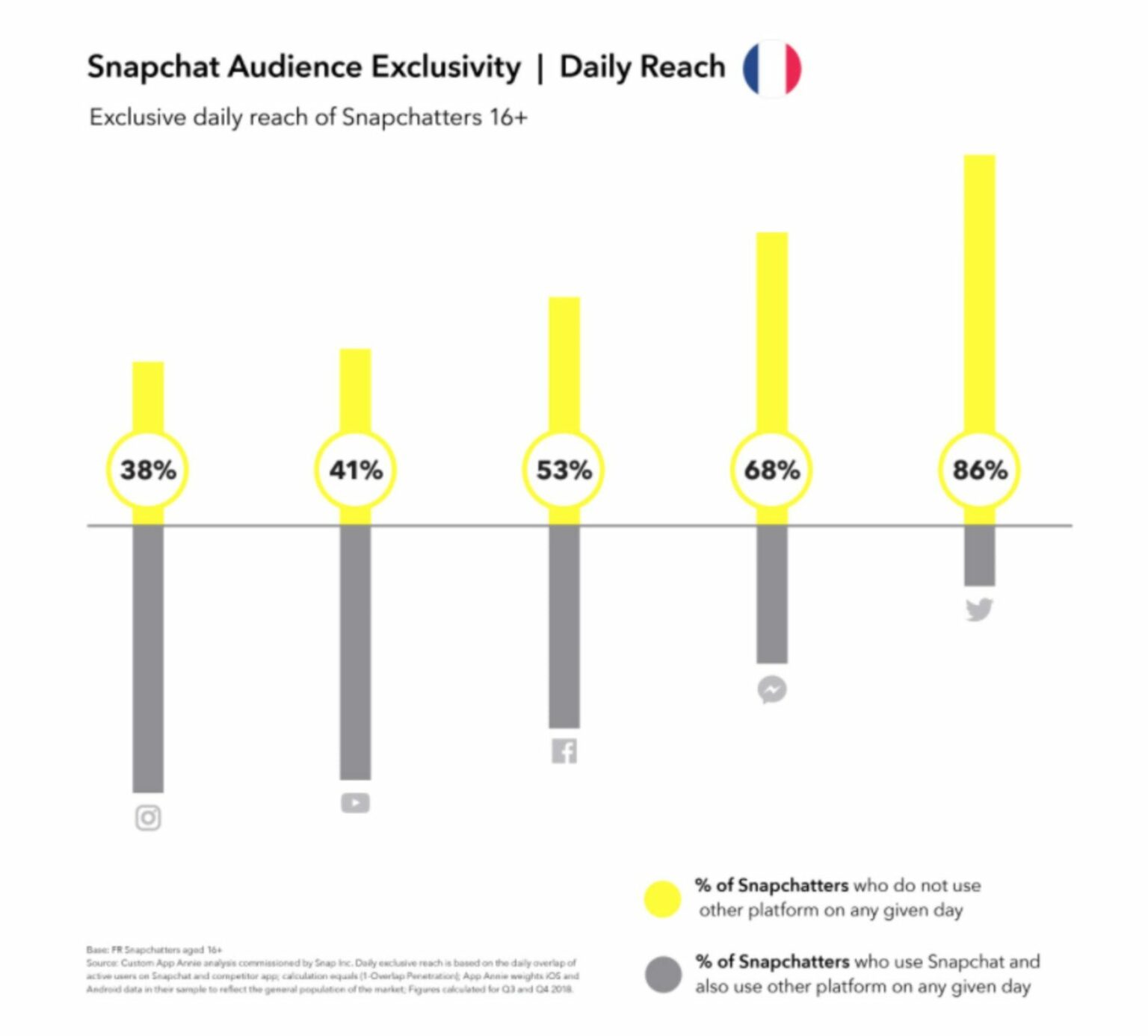 Statistiques Snapchat : Les 43 Chiffres Clés en 2025