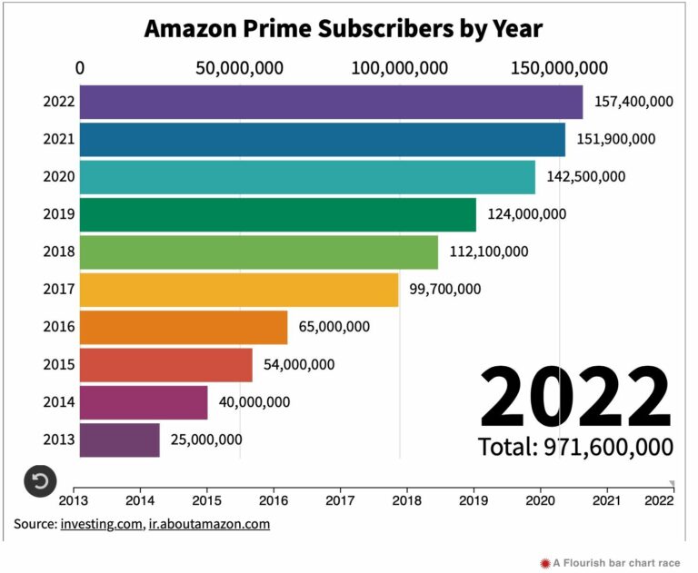 Statistiques Amazon : Les 54 Chiffres Clés en 2025