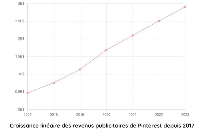 Statistiques Pinterest : Les 39 Chiffres Clés en 2025