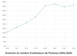 Statistiques Pinterest : Les 39 Chiffres Clés en 2025