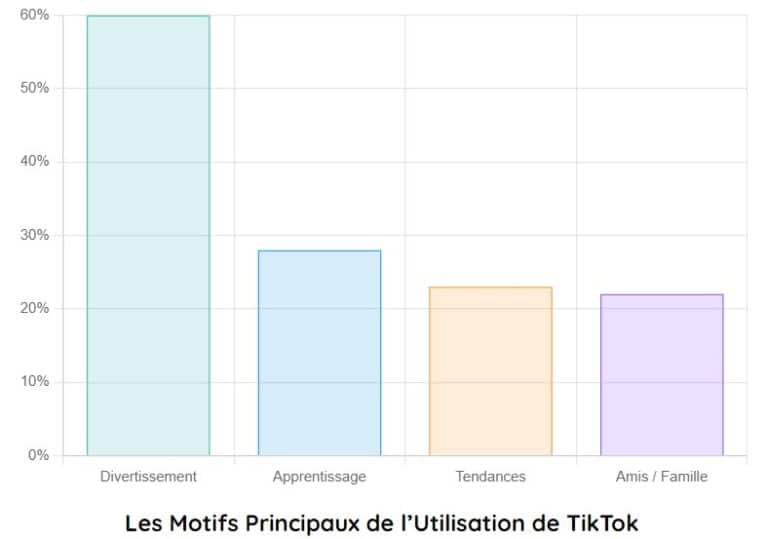 Statistiques TikTok : Les 46 Chiffres Clés en 2025