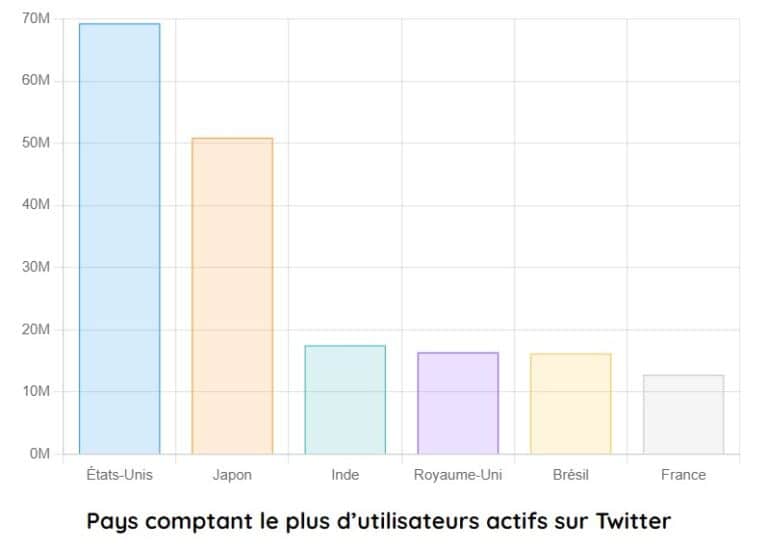 Statistiques Twitter (X) : Les 53 Chiffres Clés en 2025